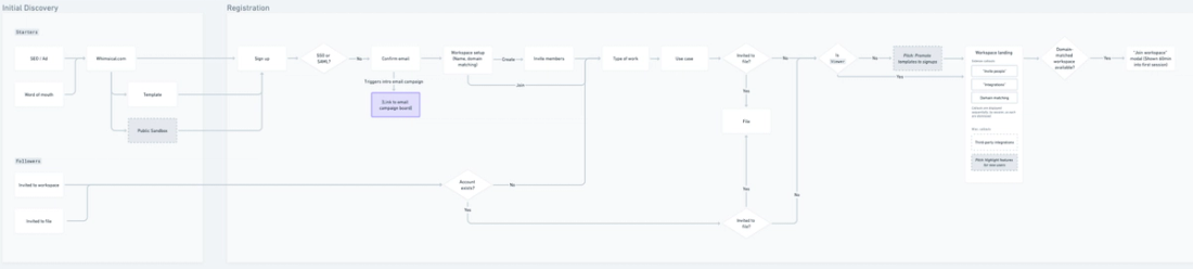 Onboarding Flow Diagram at Whimsical