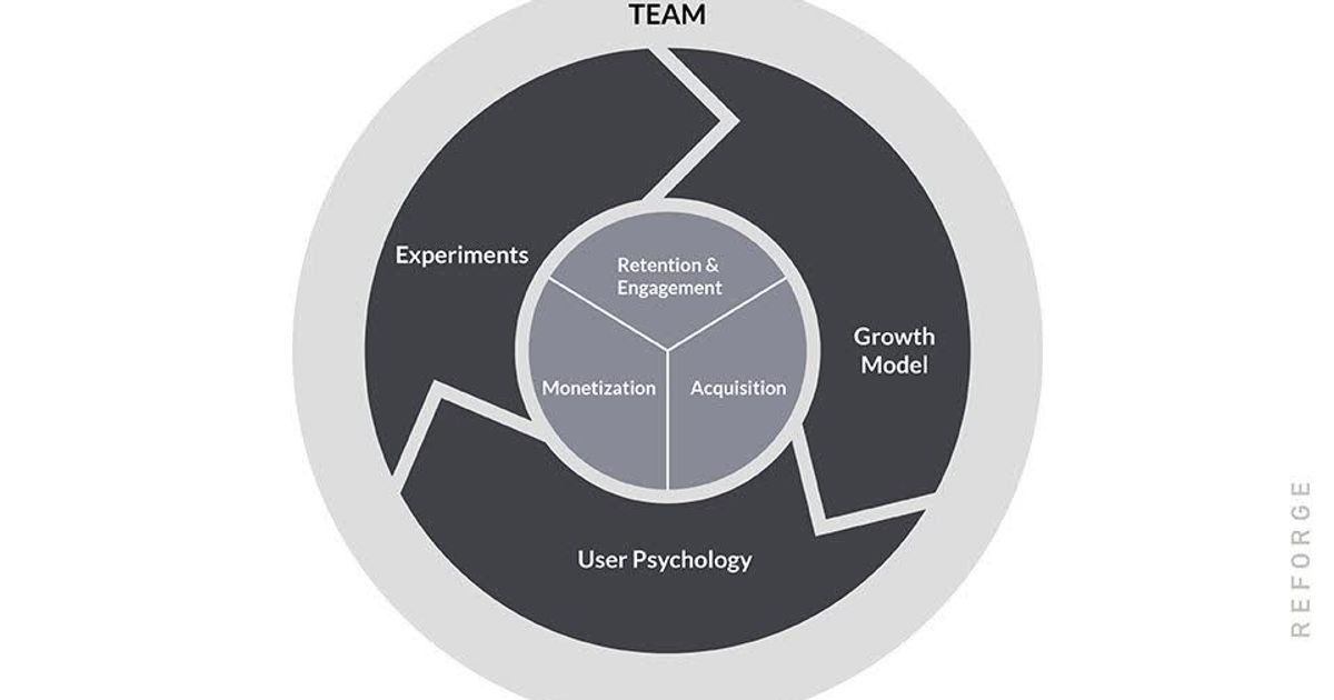 Building All-Round Product Growth: Product, Process, and Team — Reforge