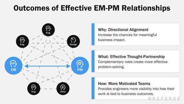 Manage the EM-PM working arrangement