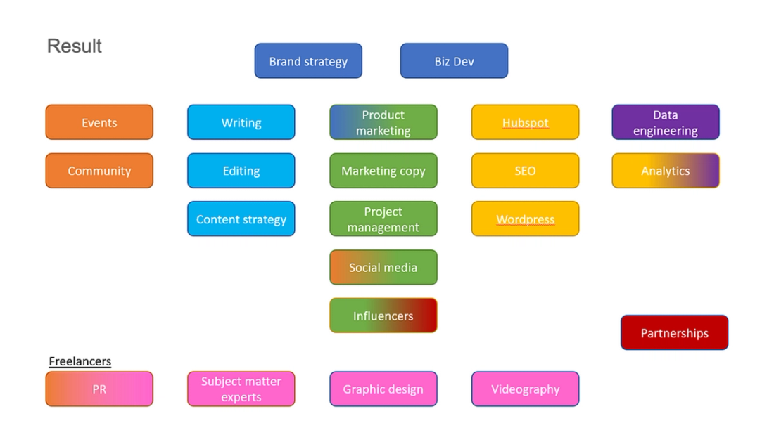 Marketing hiring framework for startups at DeepLearning.ai