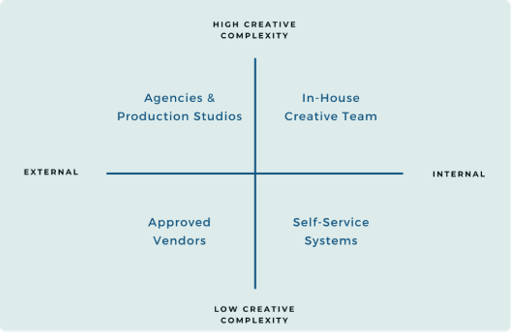 Brand experimentation risk matrix by Dmitry Shamis