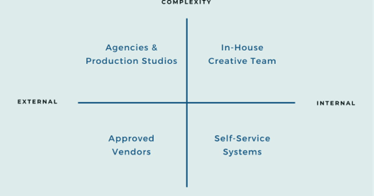Scaling creative resources matrix by Dmitry Shamis