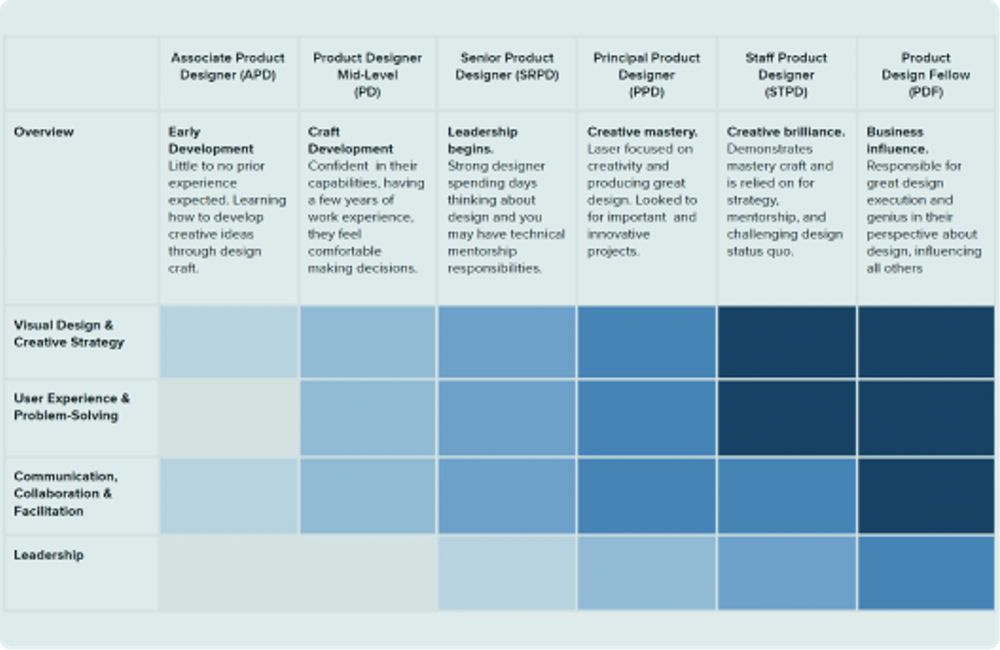 Design Competency Map at Onelight Apps