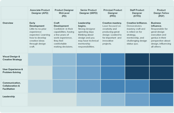 Job Leveling Templates and Examples - Reforge