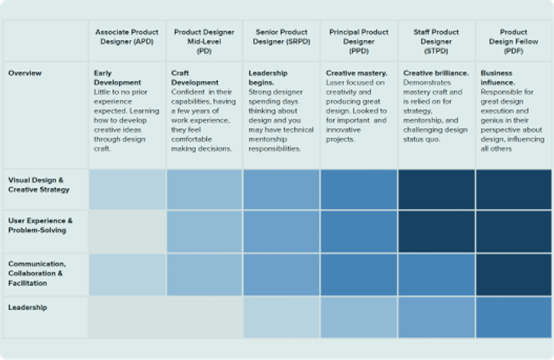 Job Leveling Templates and Examples - Reforge