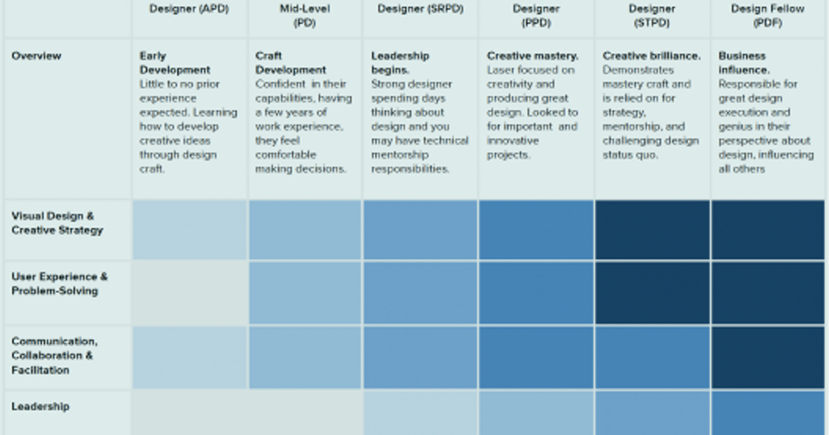 Design Career Leveling Guide at ResortPass