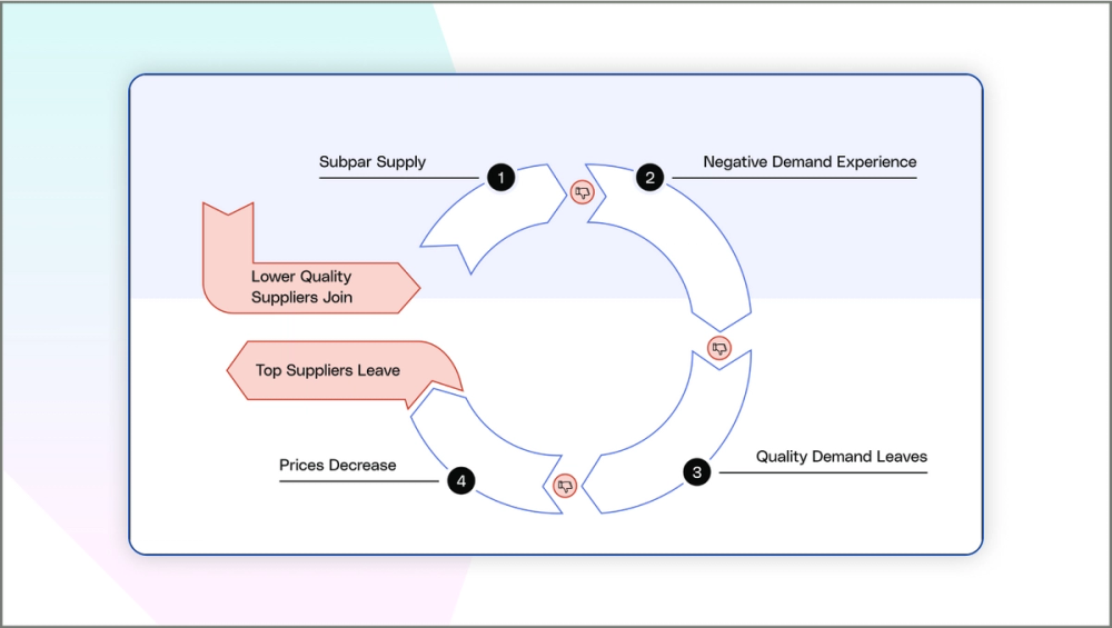 The 8 Most Important Metrics for Marketplace Growth — Reforge