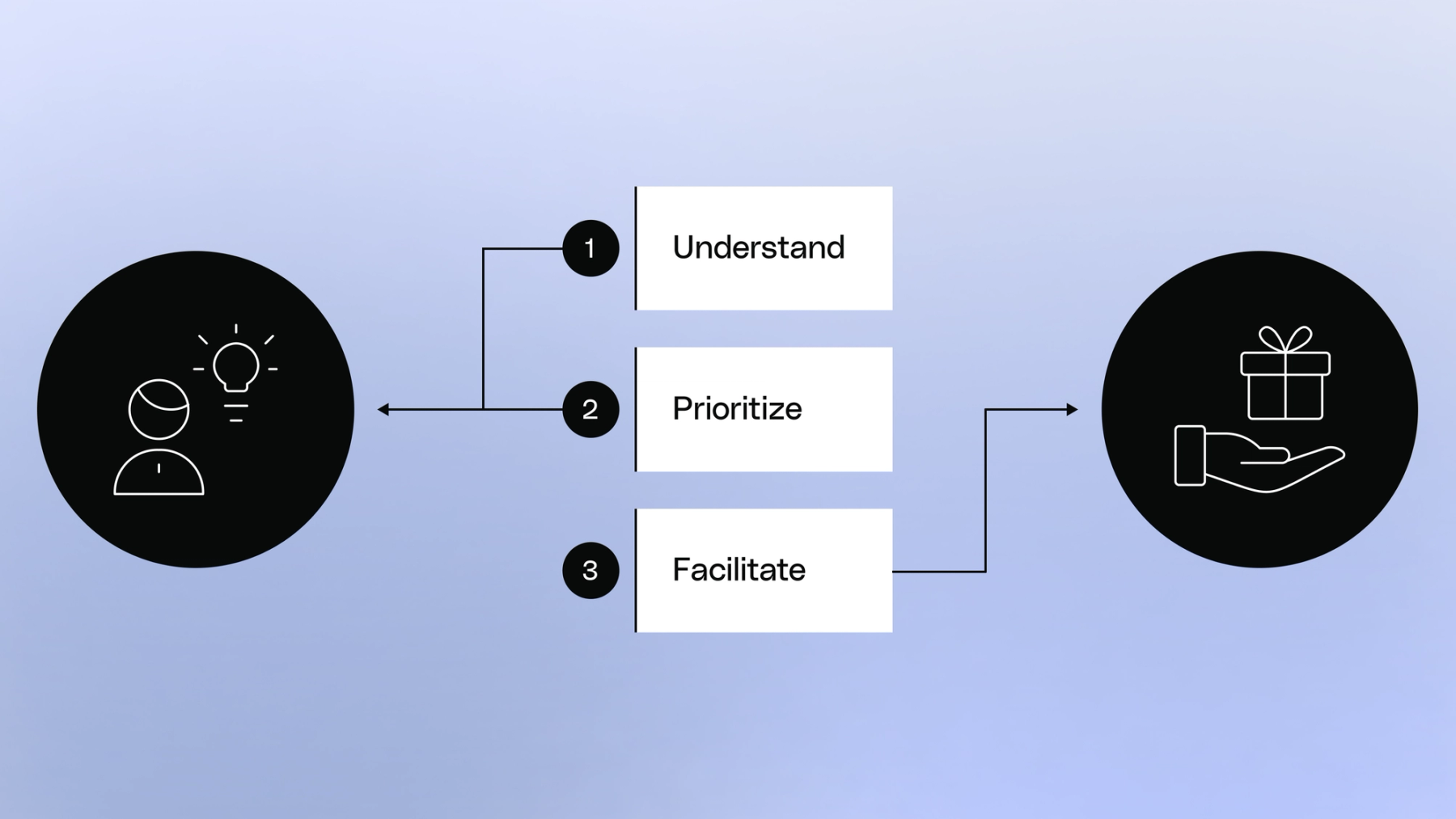 What Is A Product Spec? 10 Components Of A Great Product Spec — Reforge