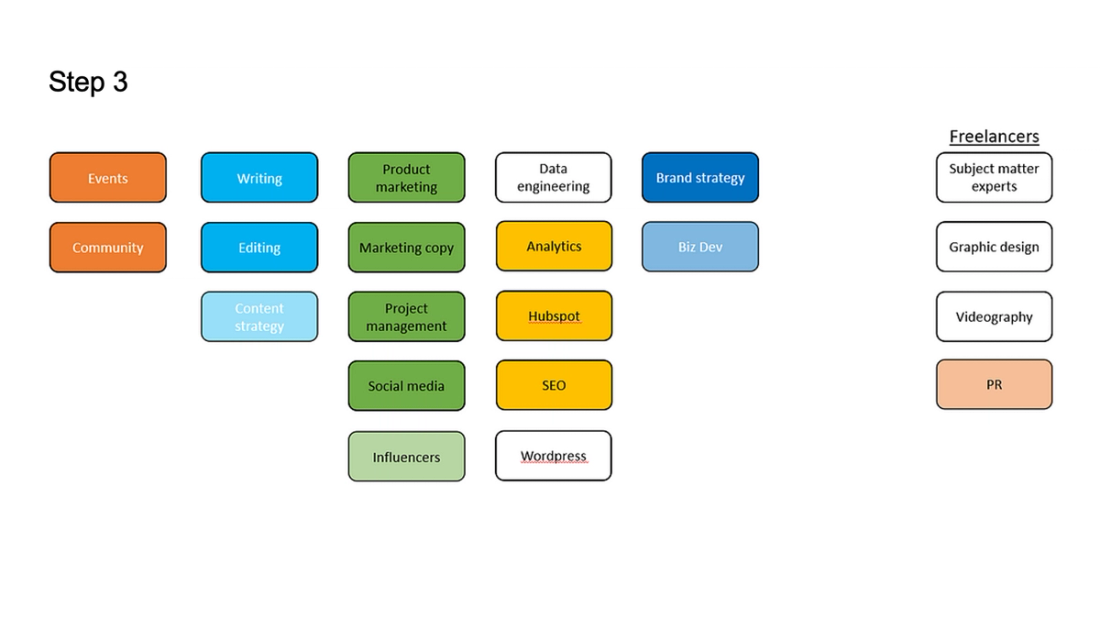 Marketing hiring framework for startups at DeepLearning.ai