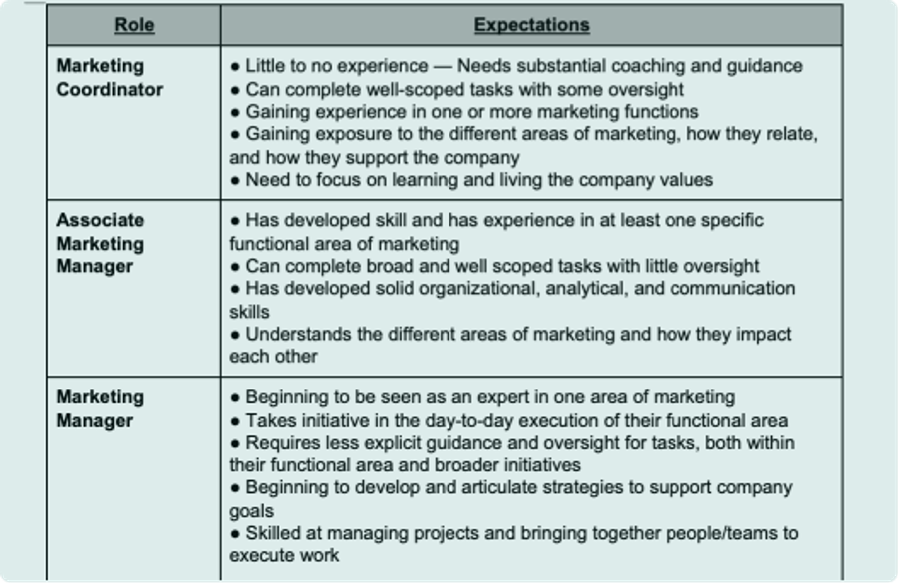 Define marketing career paths for your team