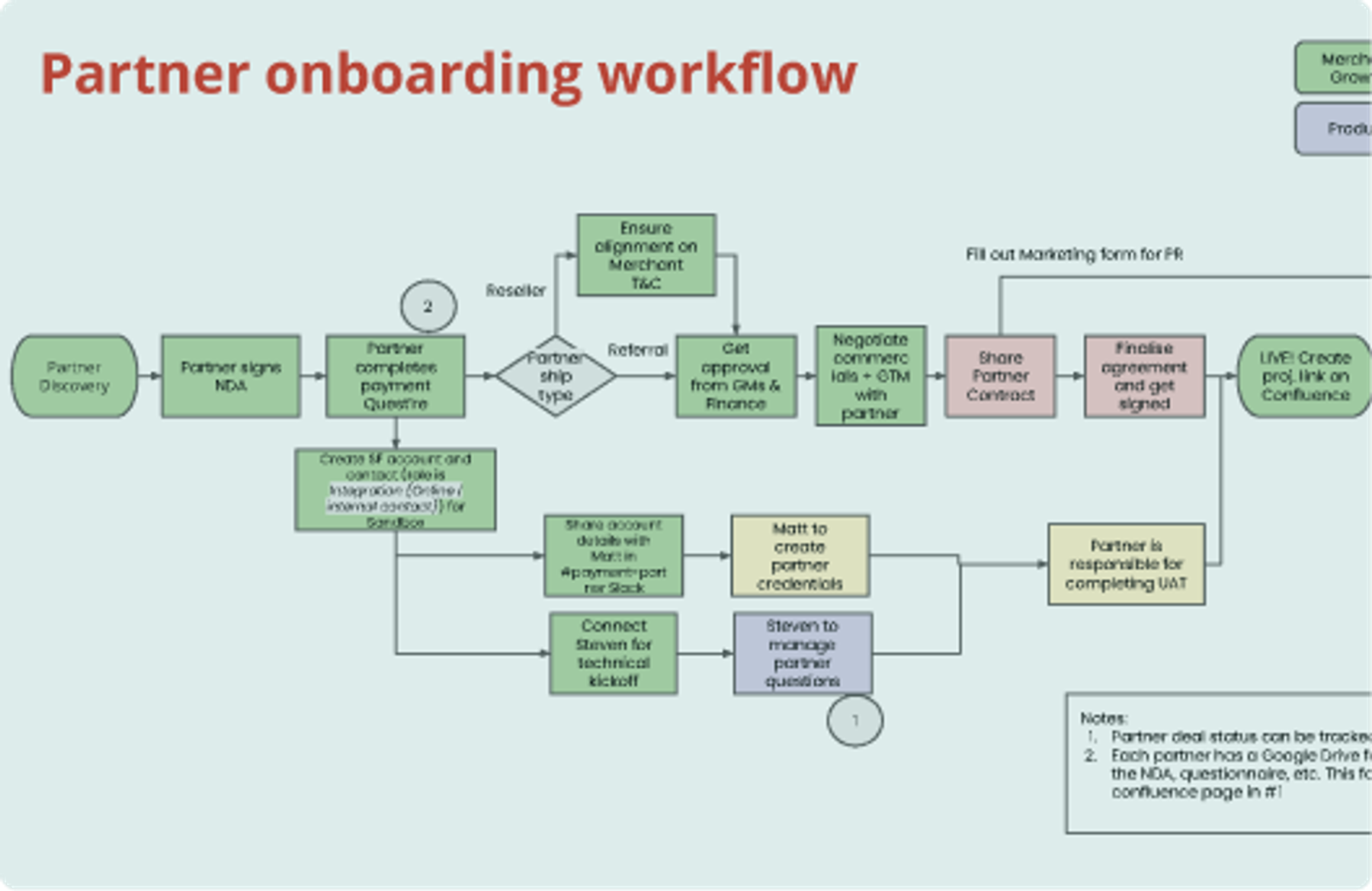Tech Stack Templates and Examples - Reforge