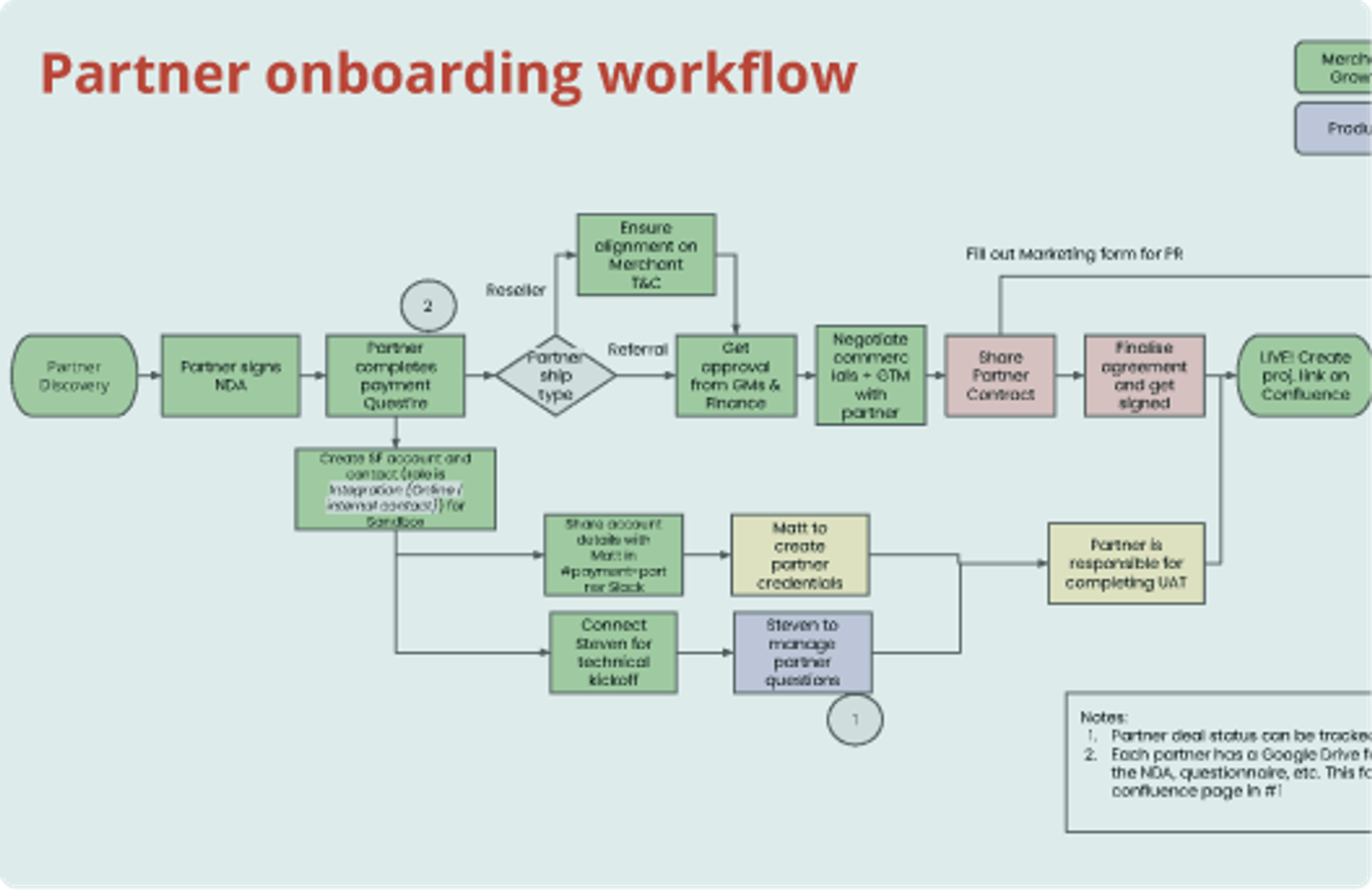 Tech Stack Templates and Examples - Reforge