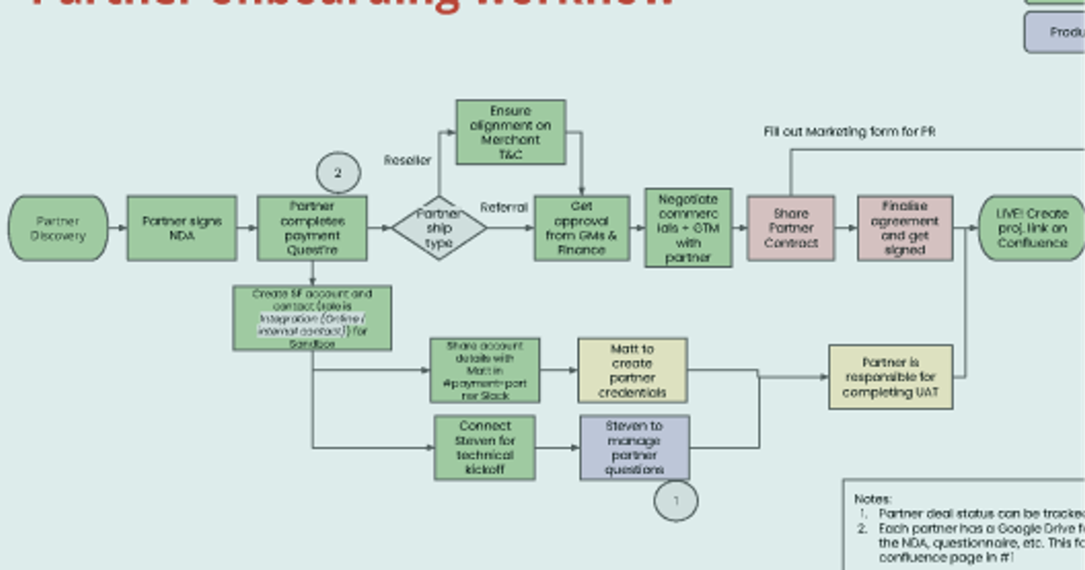 Partner integration workflow at Hoolah