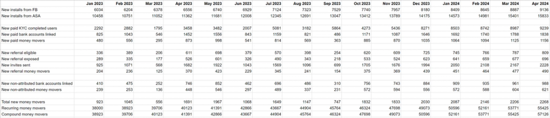 End-to-End Growth Creation Model at Braid
