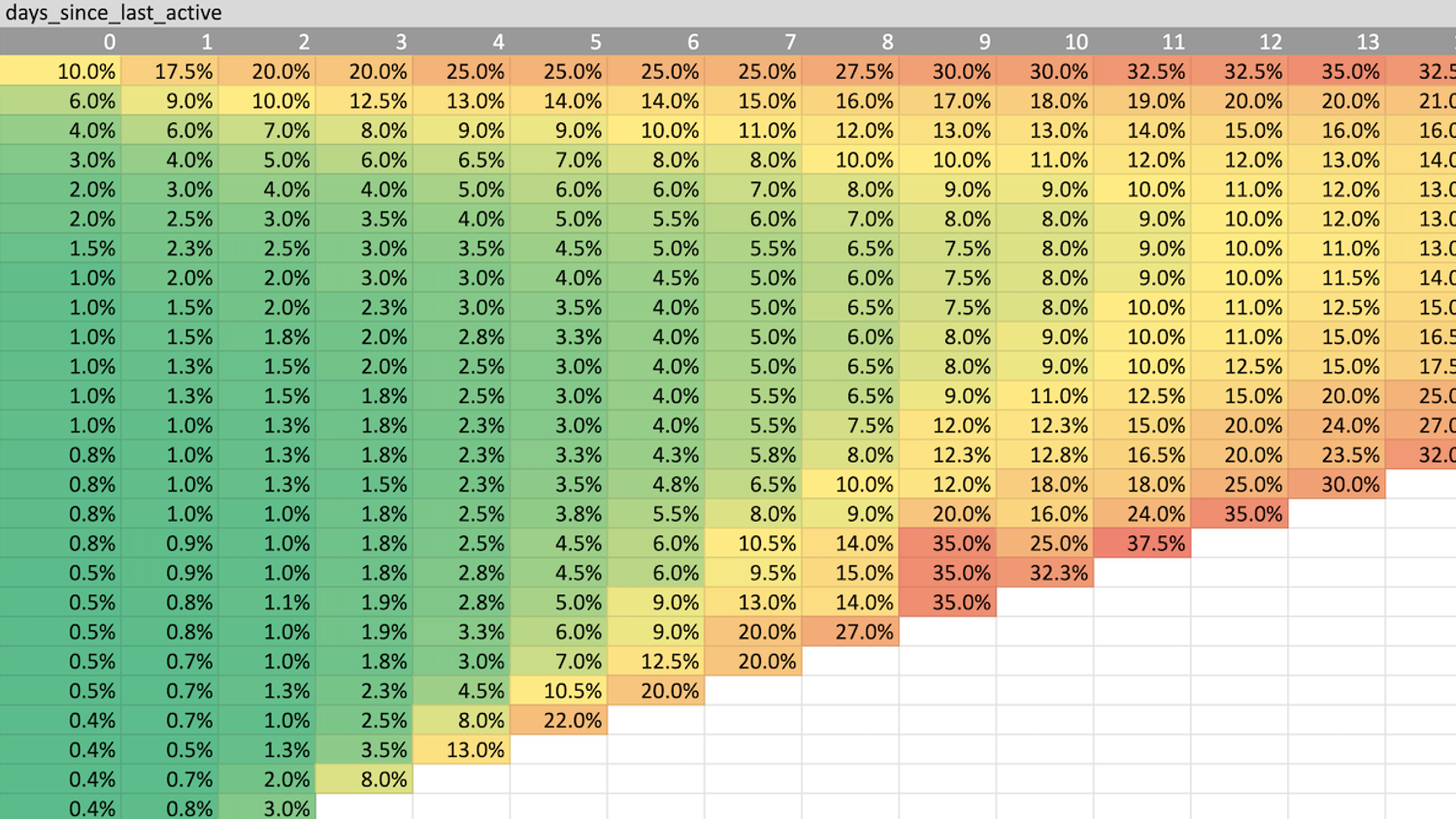 Churn Analysis Templates and Examples - Reforge