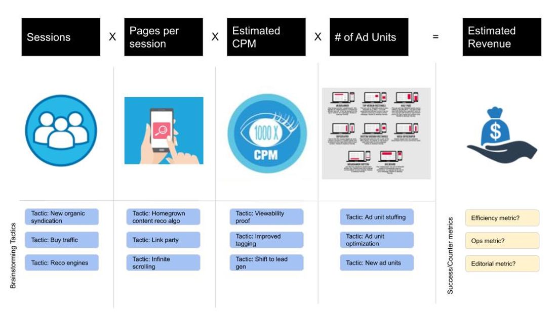 Business Model Visualization for a Life-stages Media Company