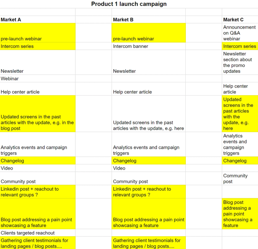 Product launch prioritization framework + checklist
