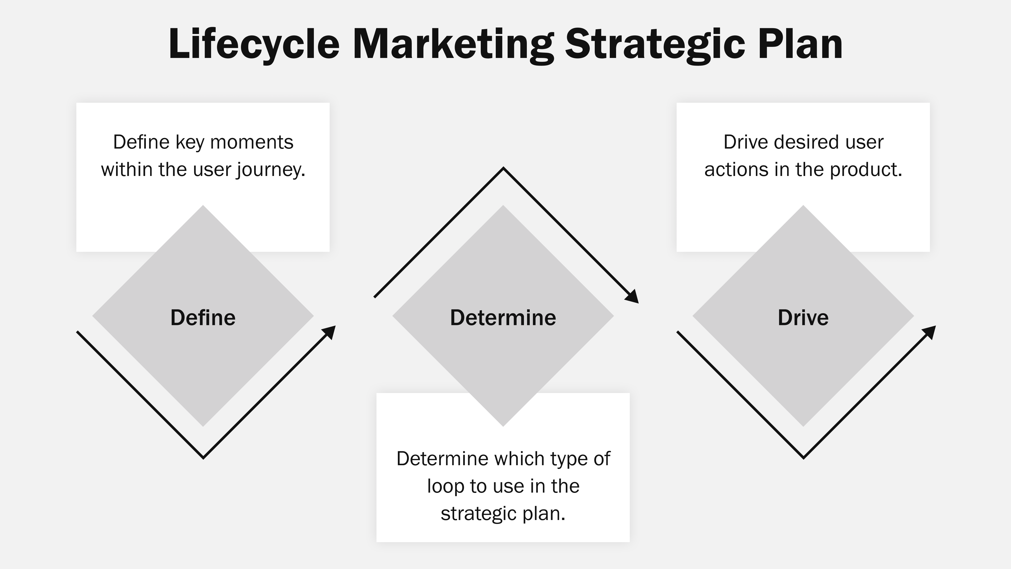 Build your lifecycle marketing strategy