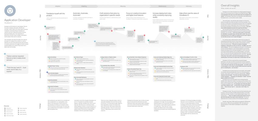 User Journey Figma Template at CloudBees