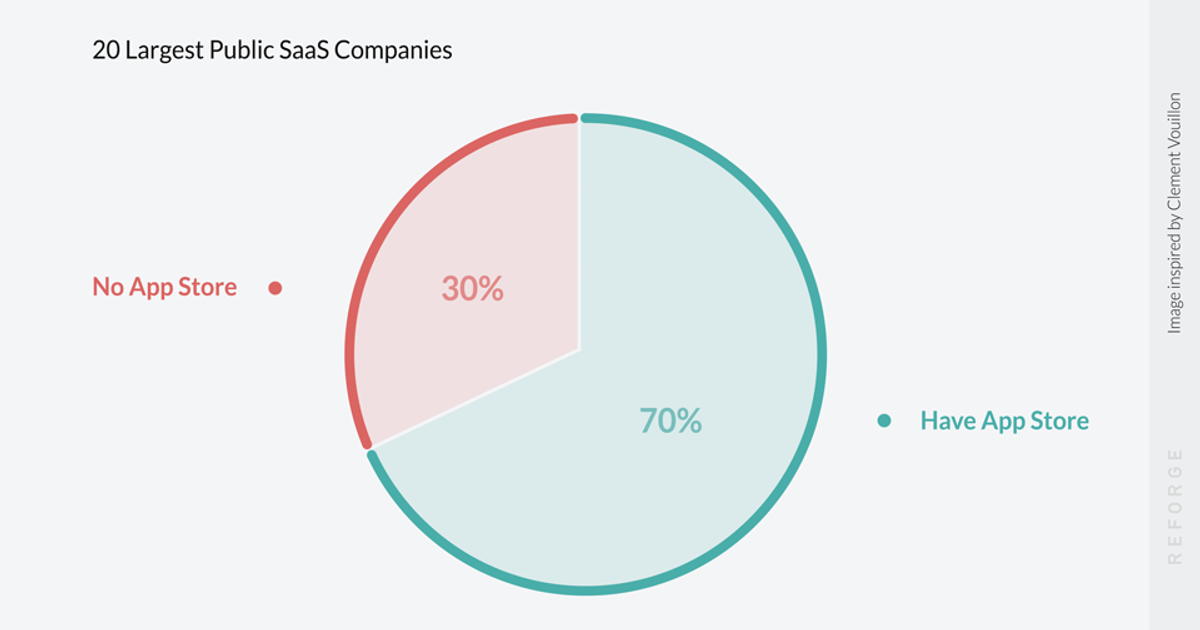 Why 70% of the Largest SaaS Companies Have App Stores — Reforge
