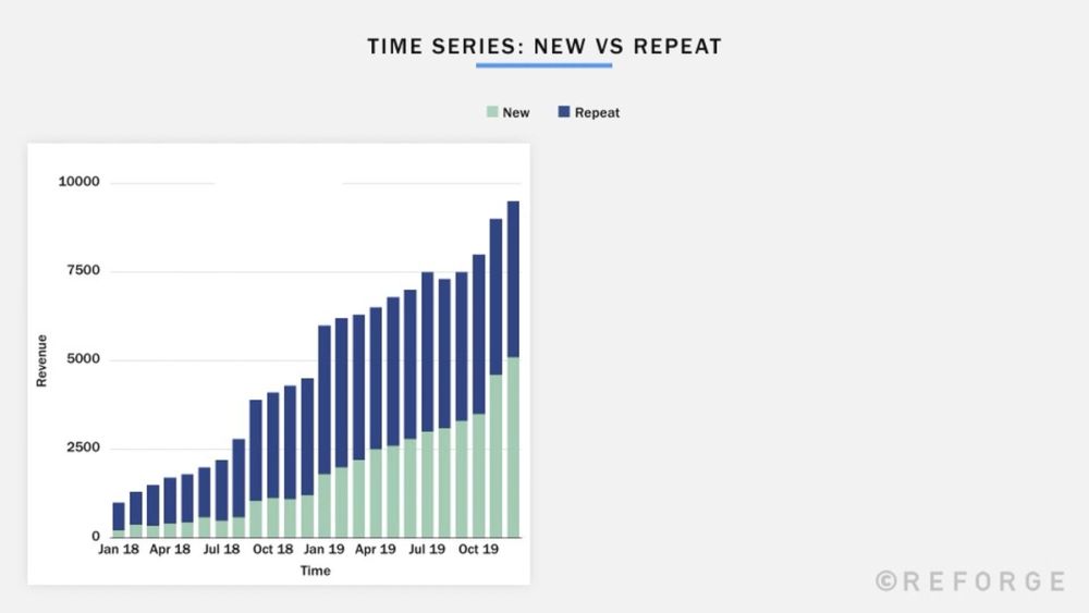 Analyze revenue part 2