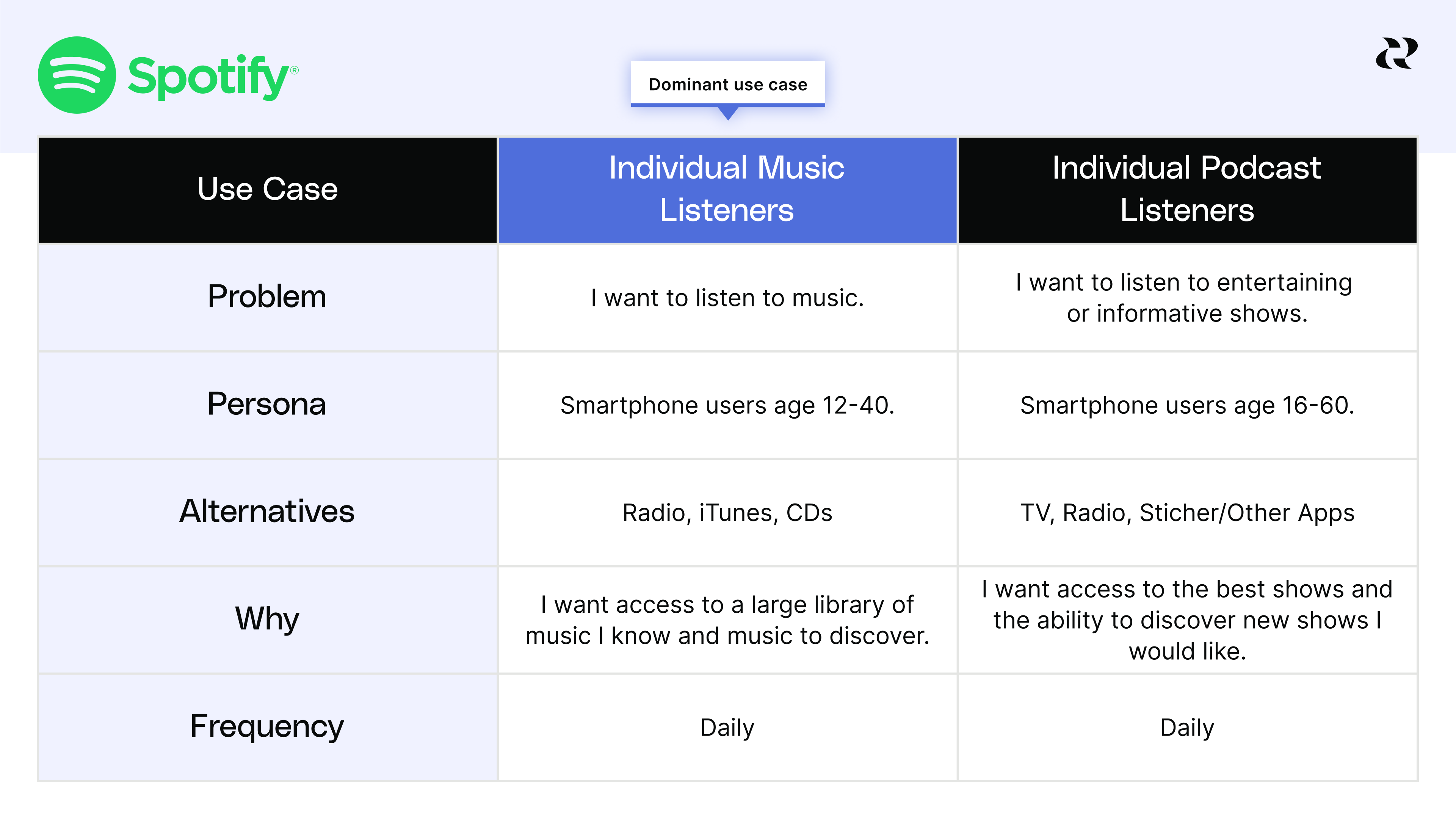 Define Customer Use Cases