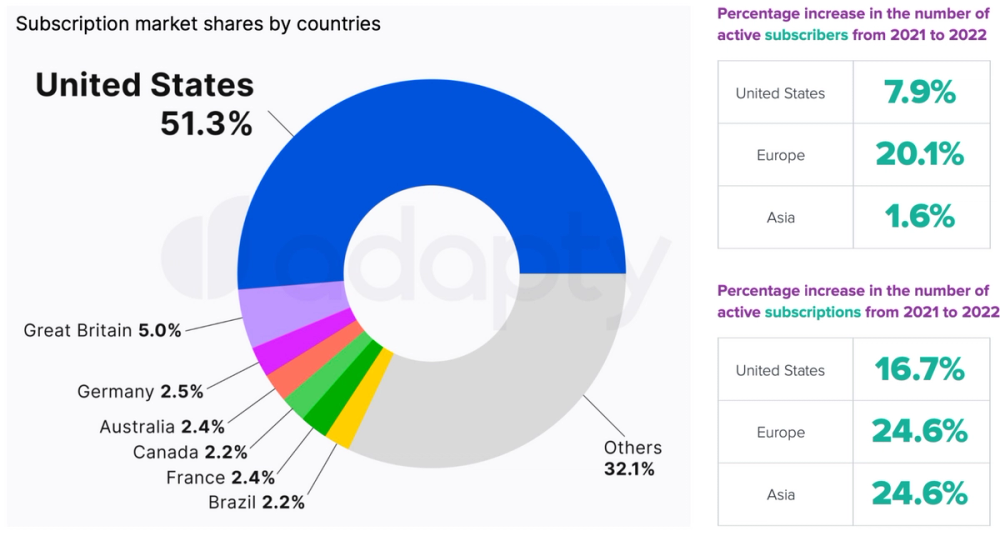 Understand the consumer subscription economy