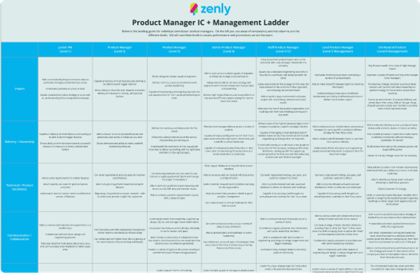 Product Manager career leveling guide at Eventbrite