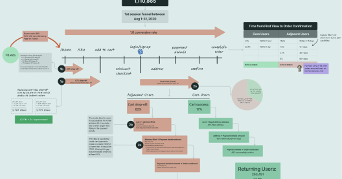 Segmented analysis across and within funnel steps at AB InBev