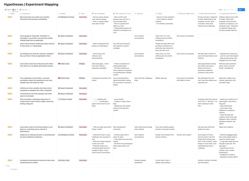 Hypotheses and experiment mapping for 0-1 product at Reforge