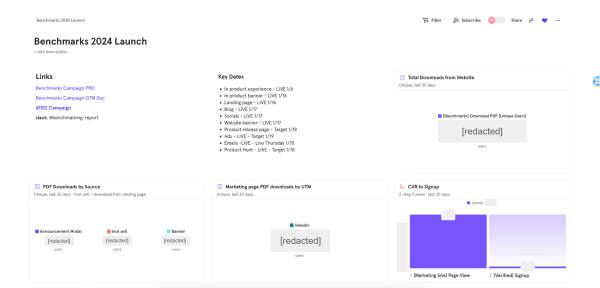 Analytics dashboard for marketing launch performance at Mixpanel