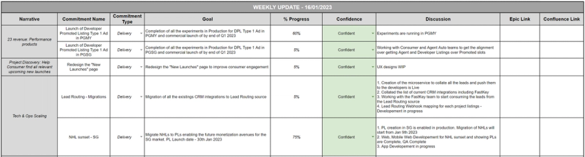 Weekly Commitments Tracker at PropertyGuru