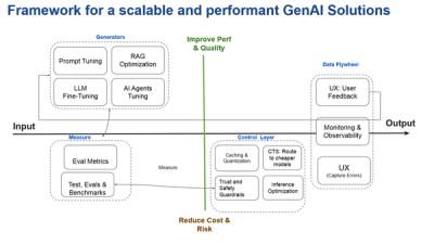Bridging the gap from GenAI POC to production