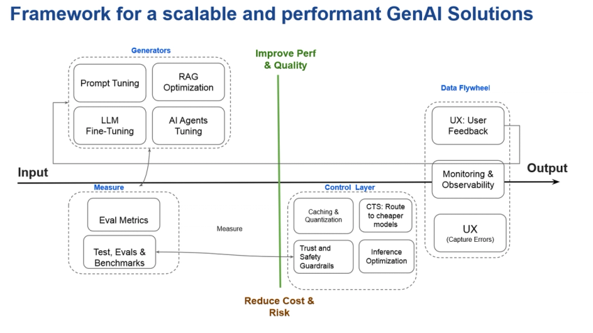 Bridging the gap from GenAI POC to production Bridging the gap from GenAI POC to production