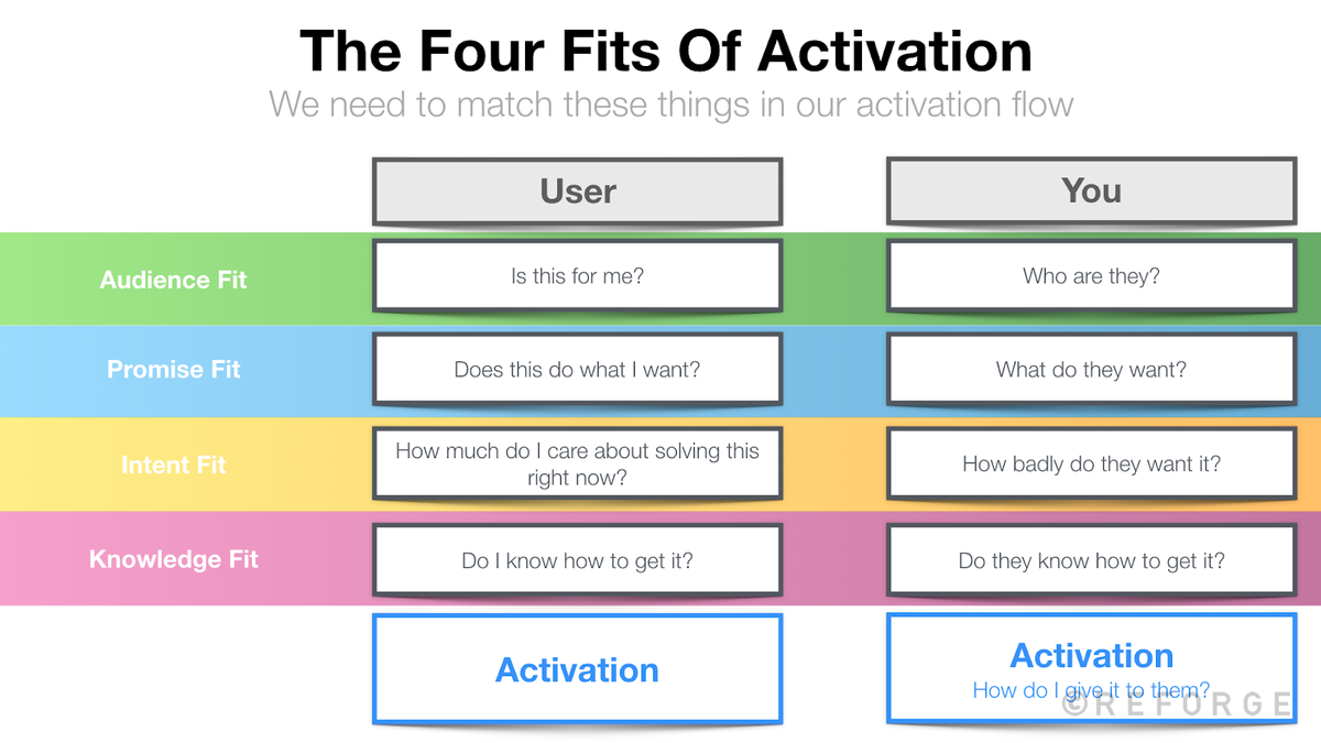 Improve user activation