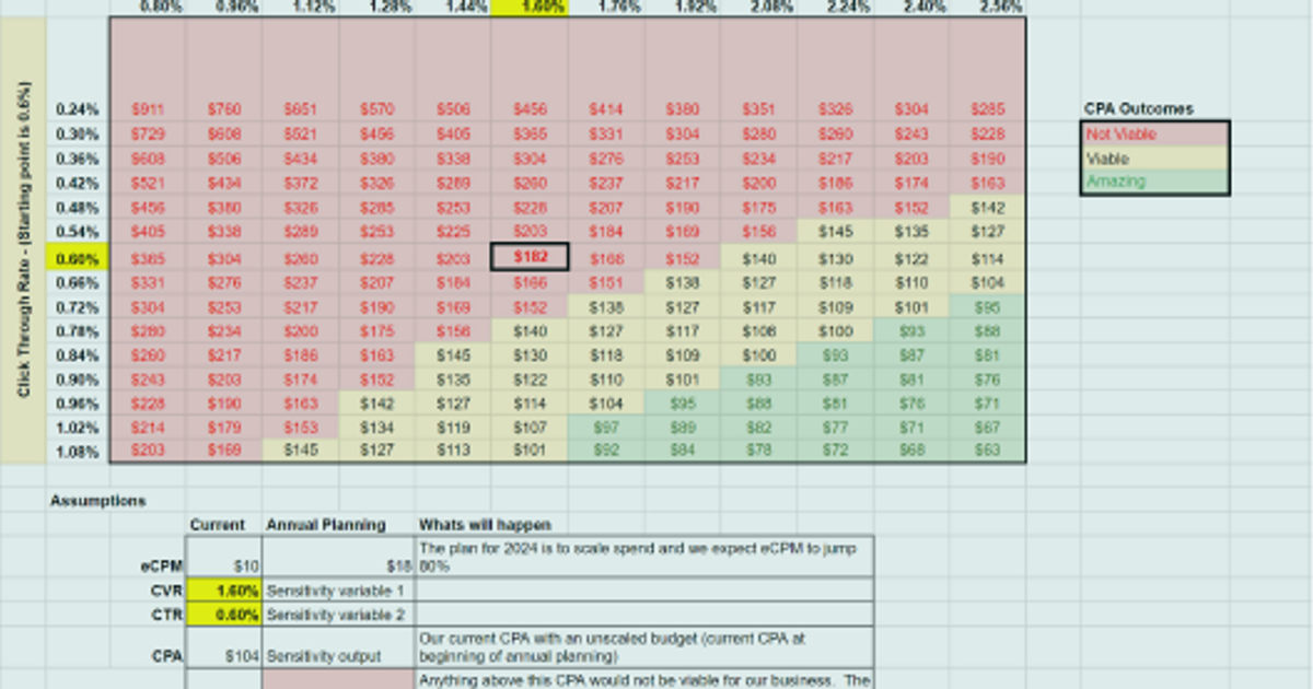 Sensitivity Table for Marketing and Growth Conversions