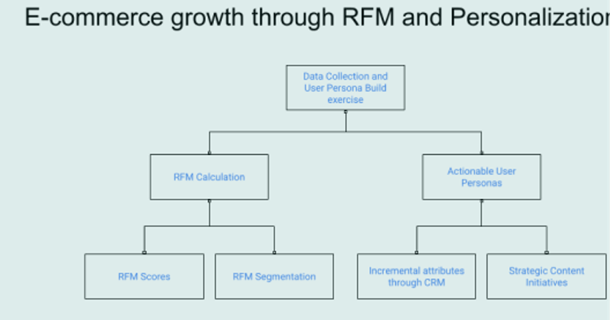 RFM segmentation analysis