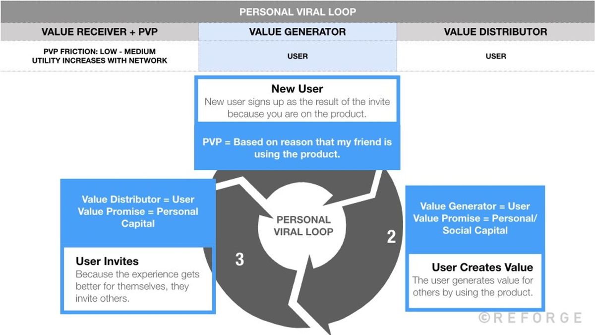 Discover viral growth loops