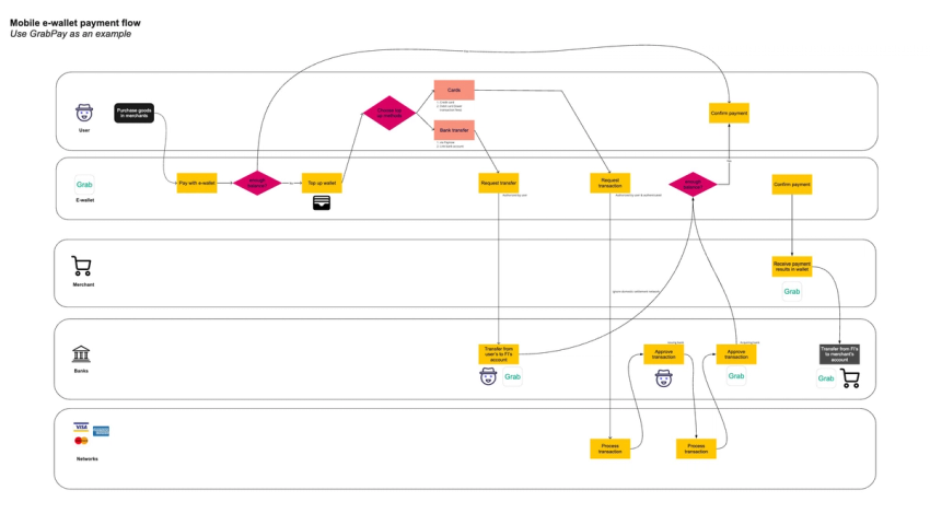Mobile e-wallet payment flow diagram for a Fintech Company