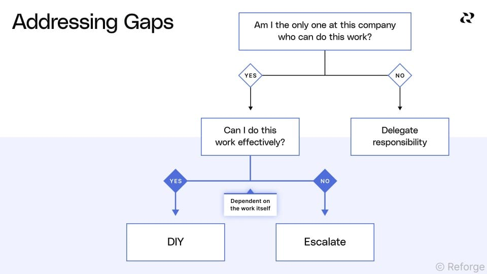 Map your team to feature work