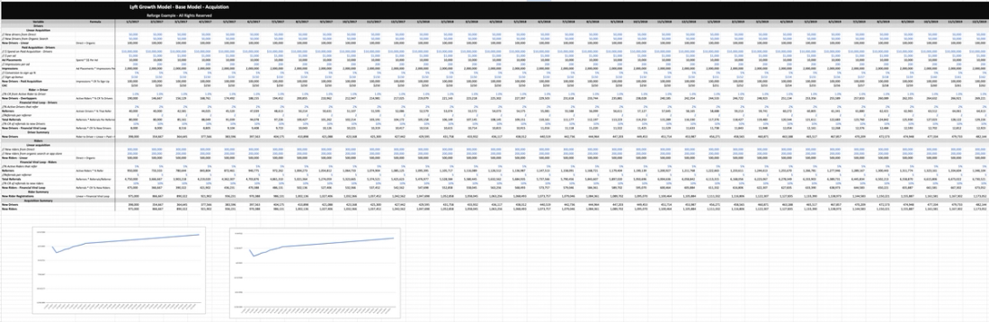 Quantitative growth model at Lyft