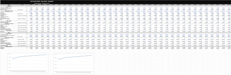 Quantitative growth model at Lyft