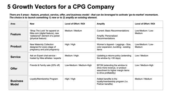 Growth vectors for a CPG company