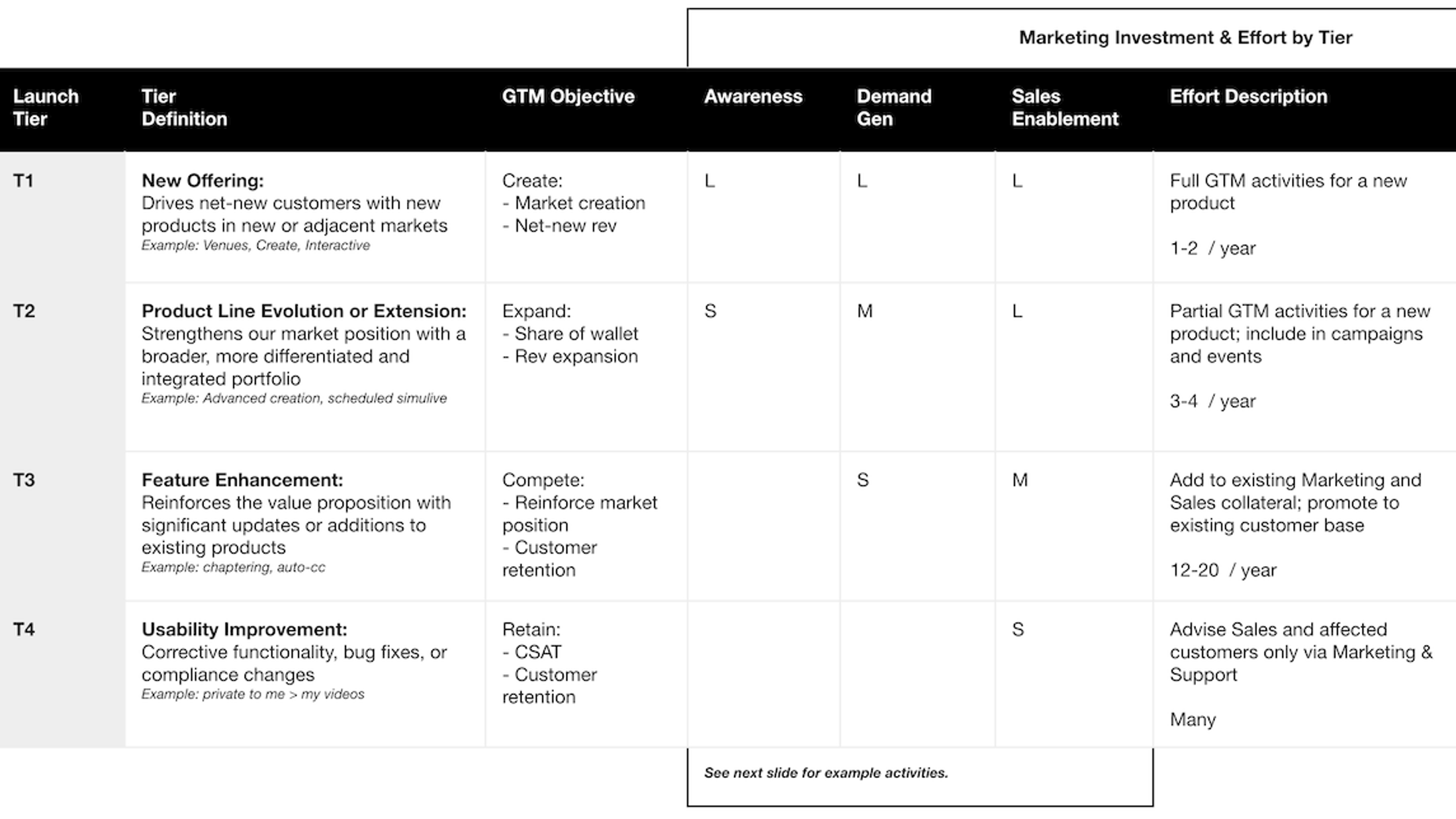 Product Launch Templates and Examples - Reforge