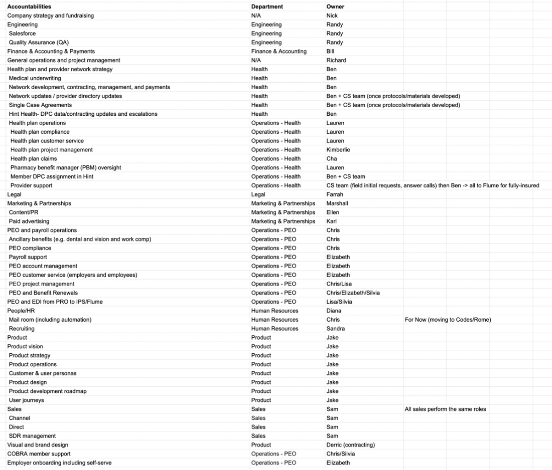Accountabilities Matrix at Decent