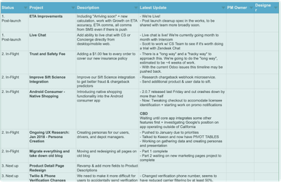 Program roadmap template at Amazon