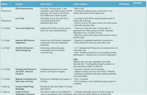 Program roadmap template at Amazon