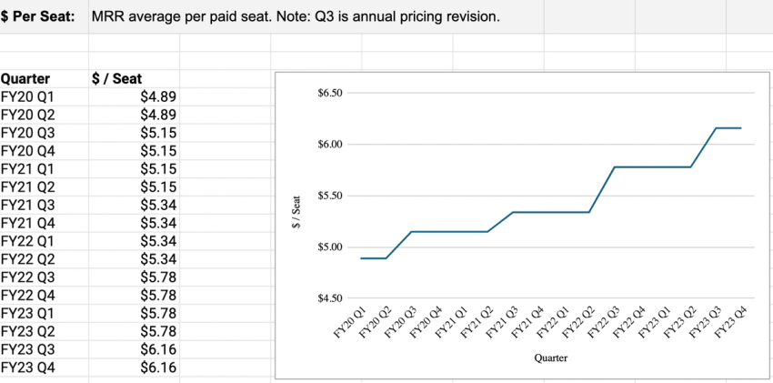 Jira’s revenue-driver tree at Atlassian
