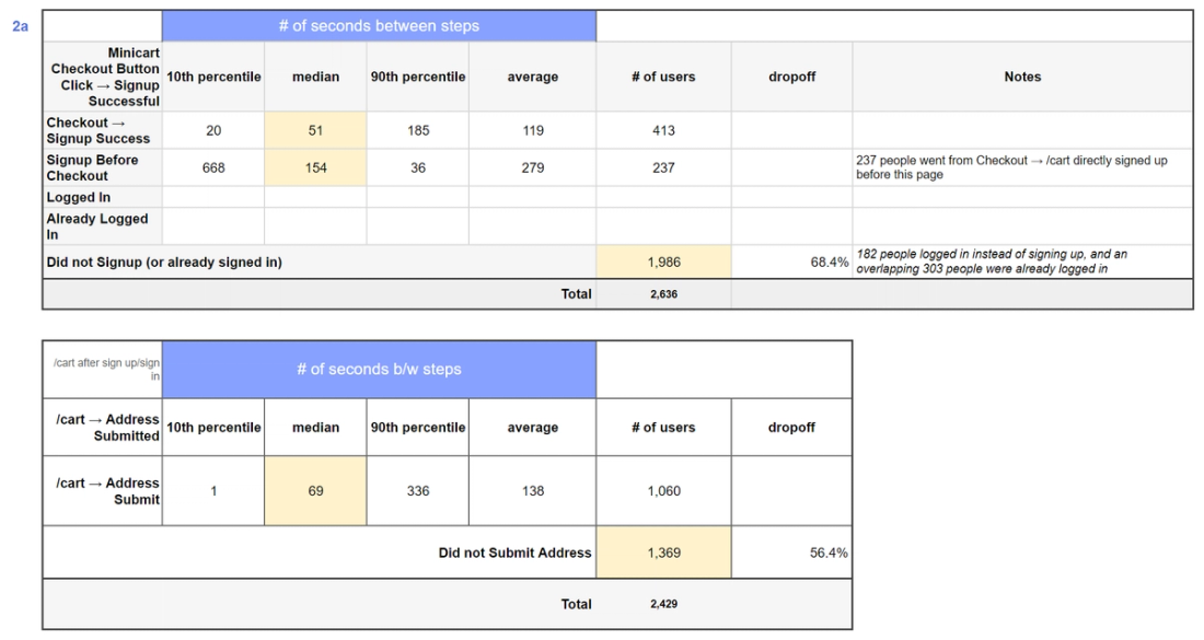 Segmented analysis across and within funnel steps at AB InBev