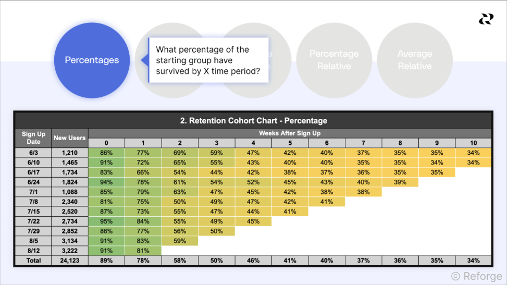 Evaluate retention cohorts
